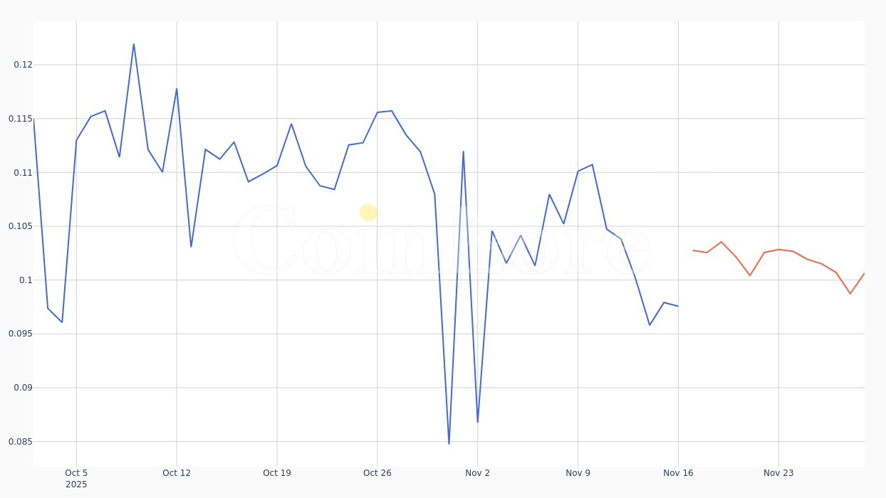 Shorty short-term price prediction
