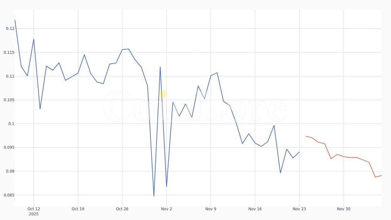 Shorty short-term price prediction