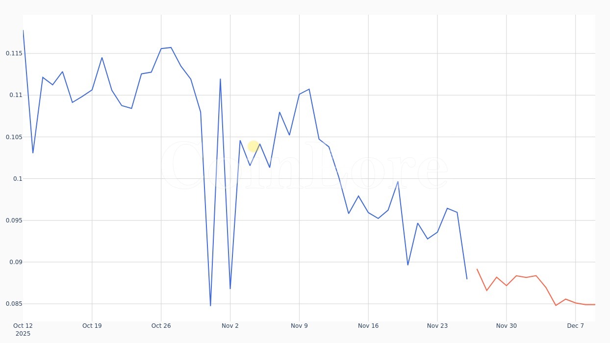 Shorty short-term price prediction