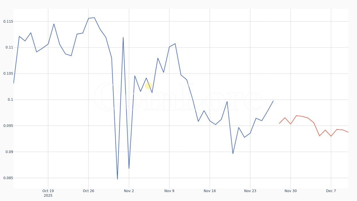 Shorty short-term price prediction