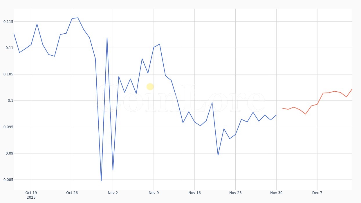 Shorty short-term price prediction