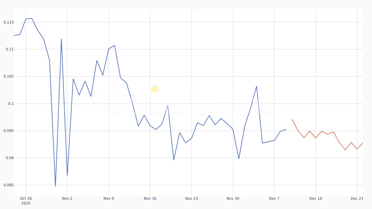 Shorty short-term price prediction