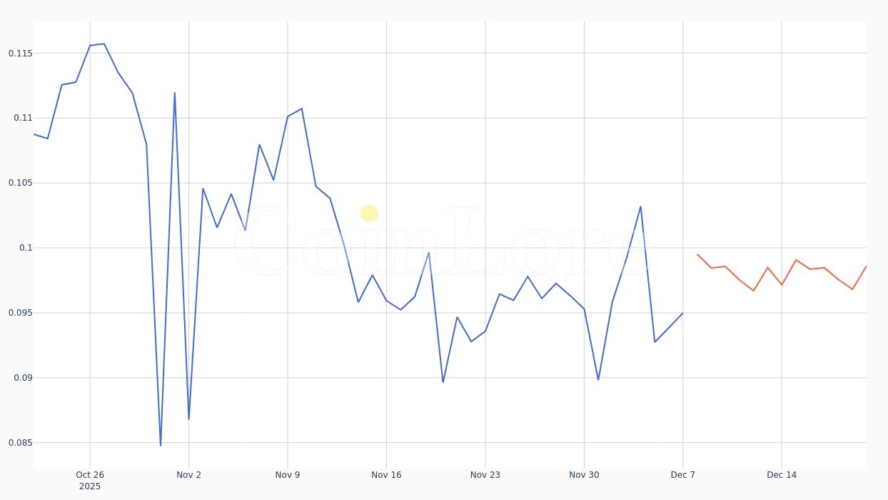 Shorty short-term price prediction