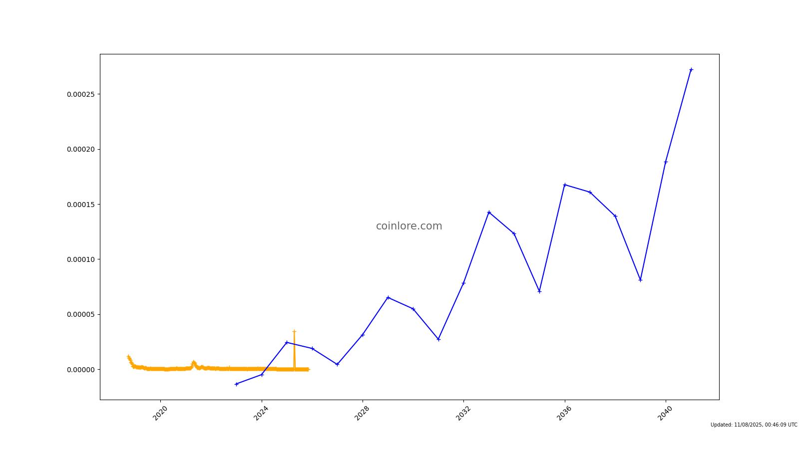 ShowHand price prediction long-term