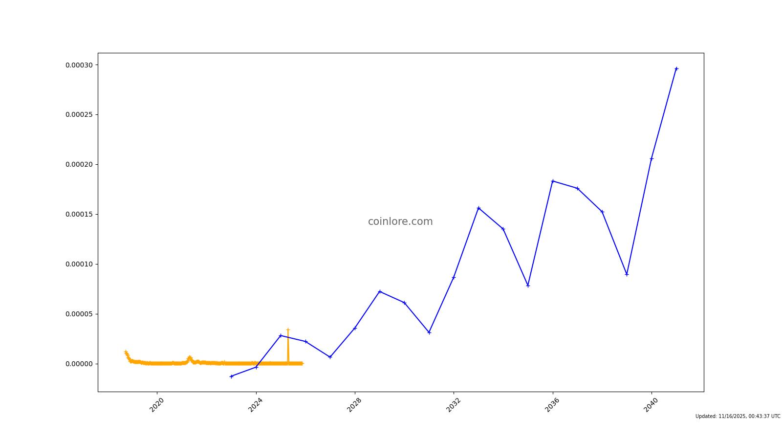 ShowHand price prediction long-term