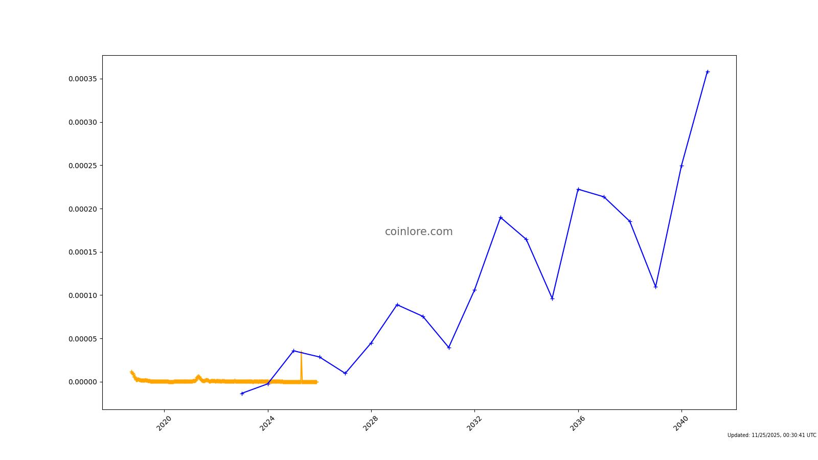 ShowHand price prediction long-term