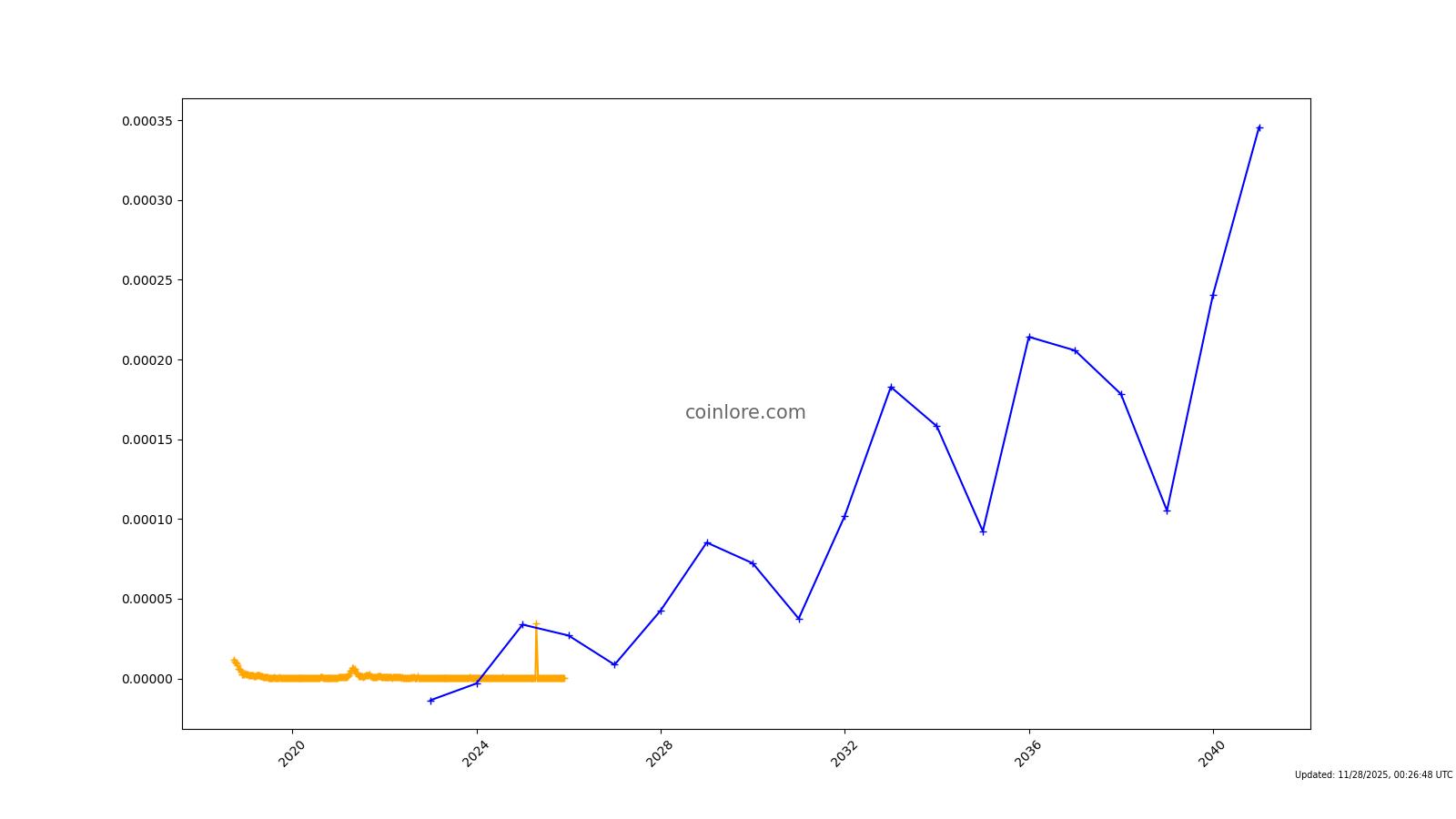 ShowHand price prediction long-term