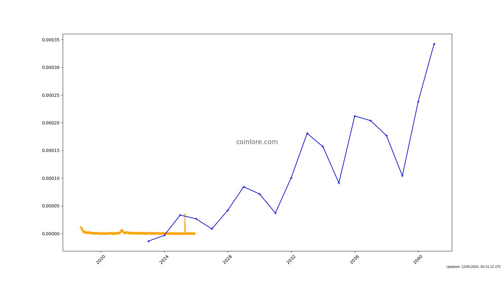 ShowHand price prediction long-term