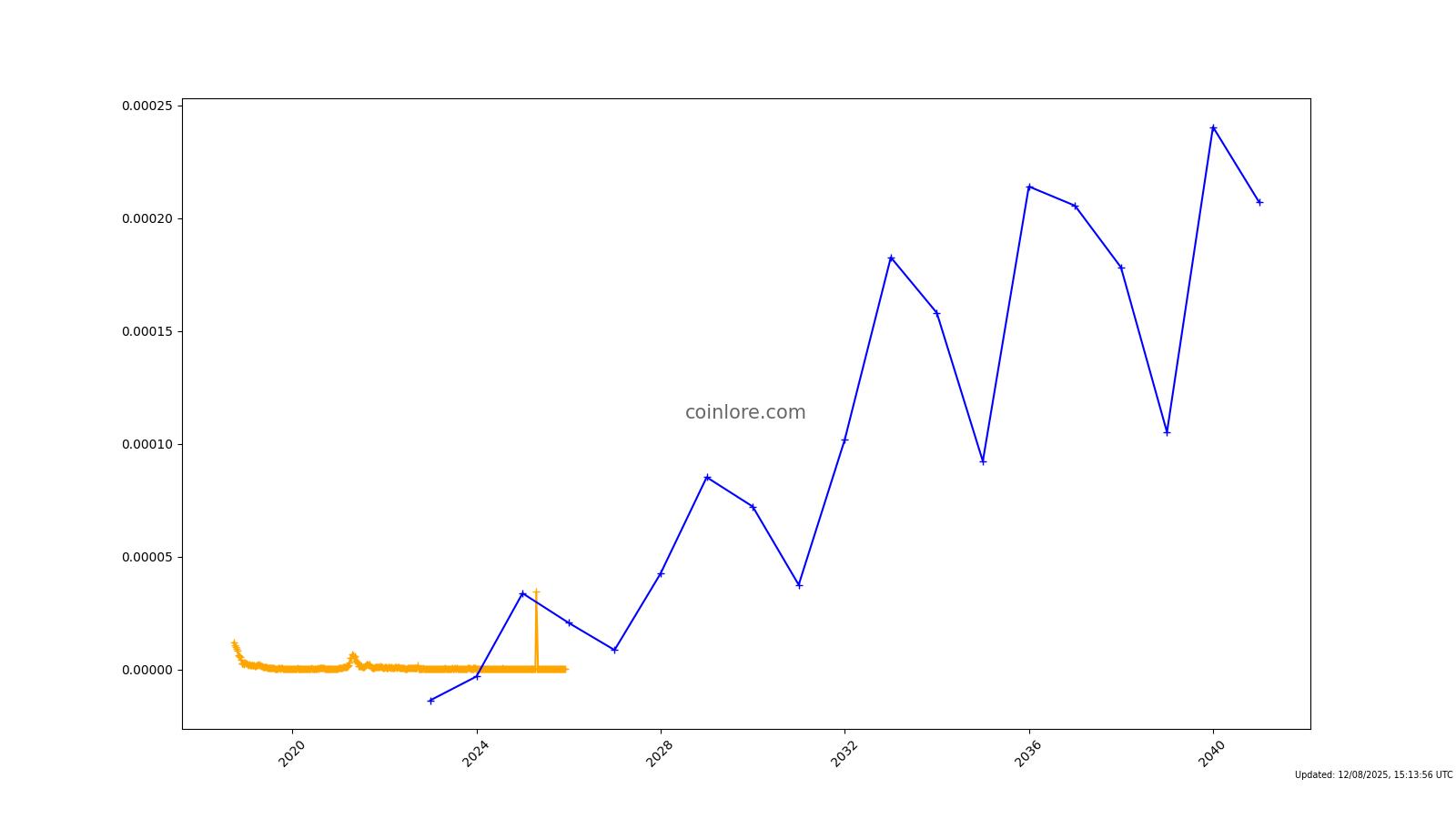 ShowHand price prediction long-term
