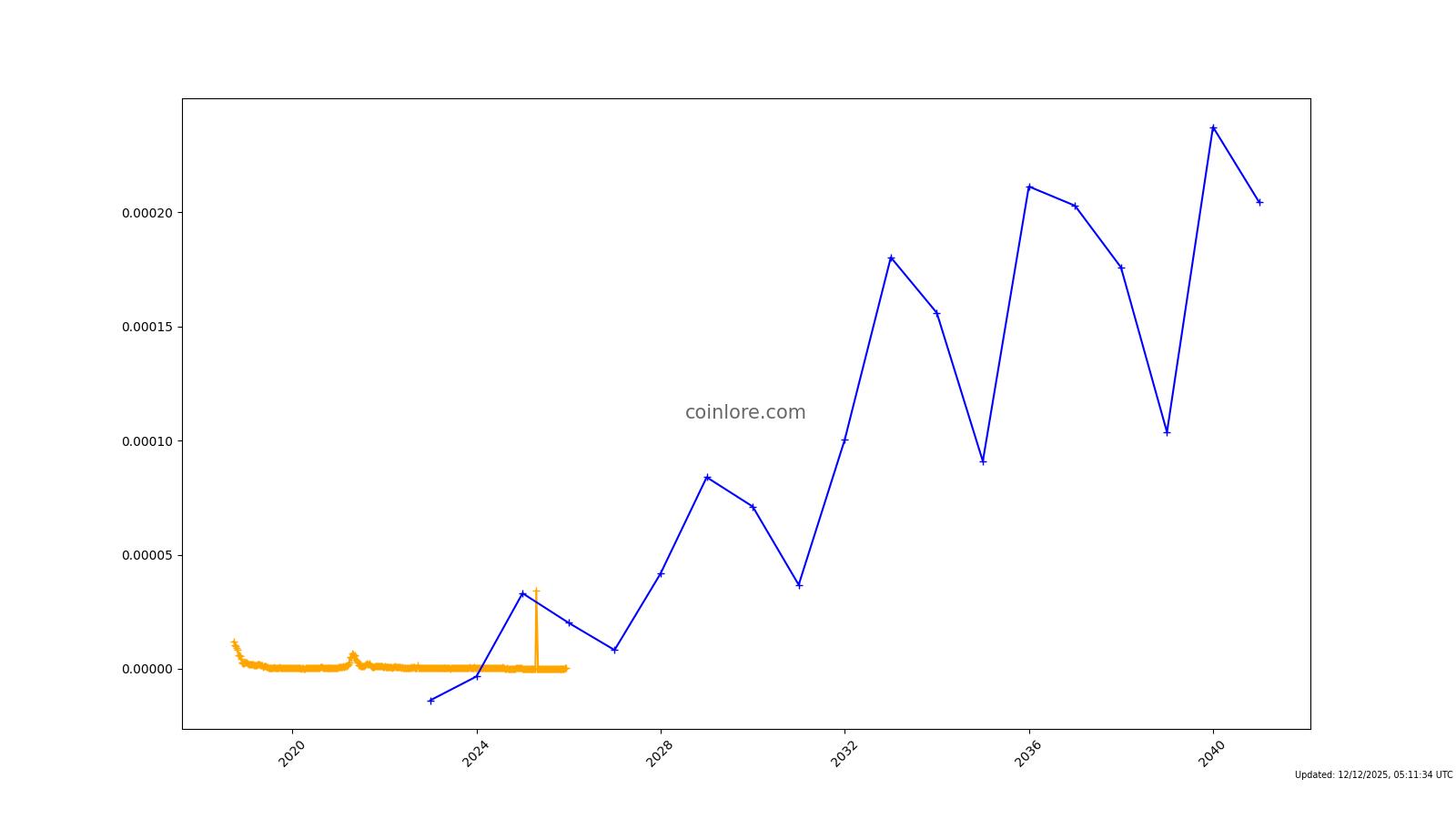ShowHand price prediction long-term