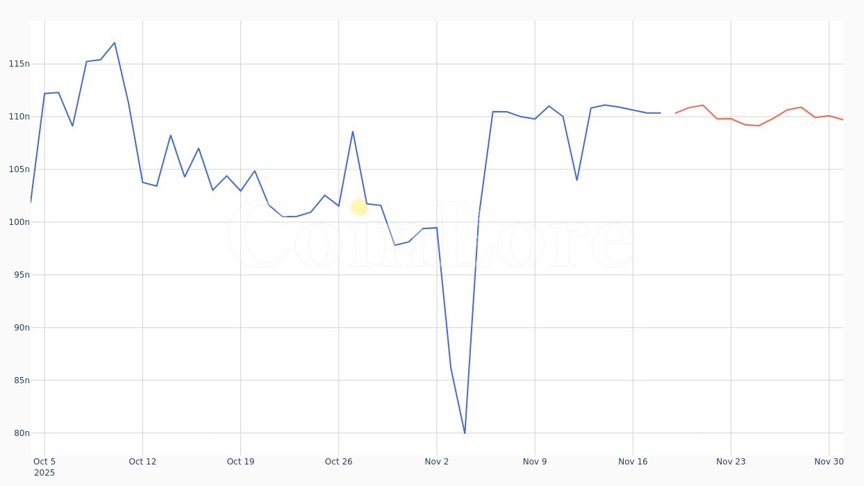 ShowHand short-term price prediction