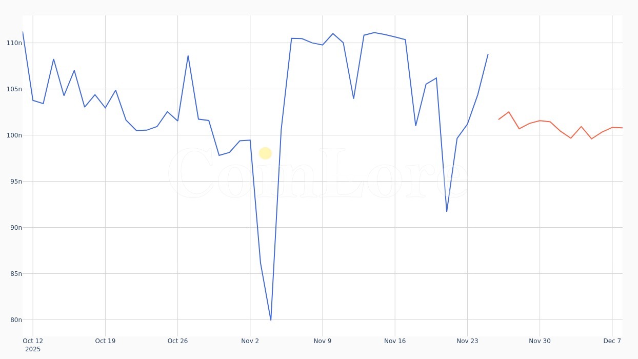 ShowHand short-term price prediction