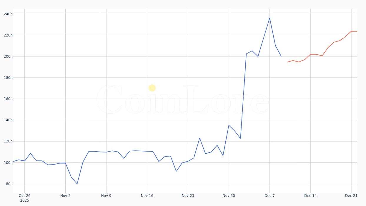 ShowHand short-term price prediction