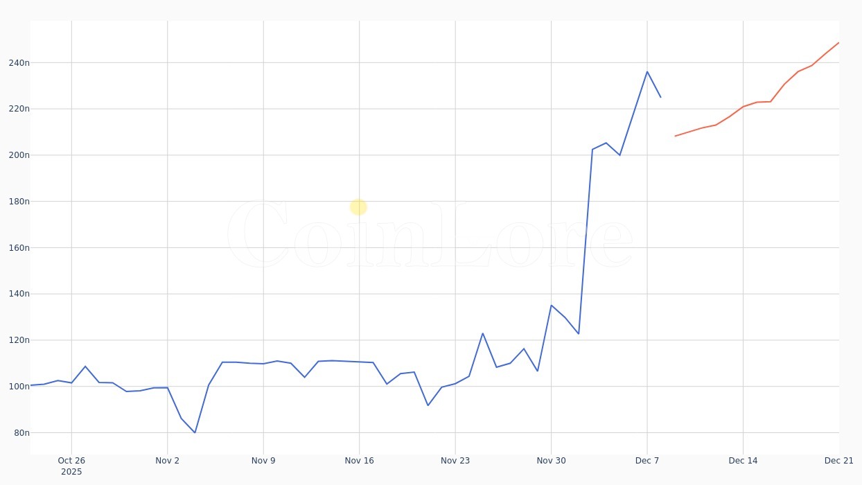 ShowHand short-term price prediction
