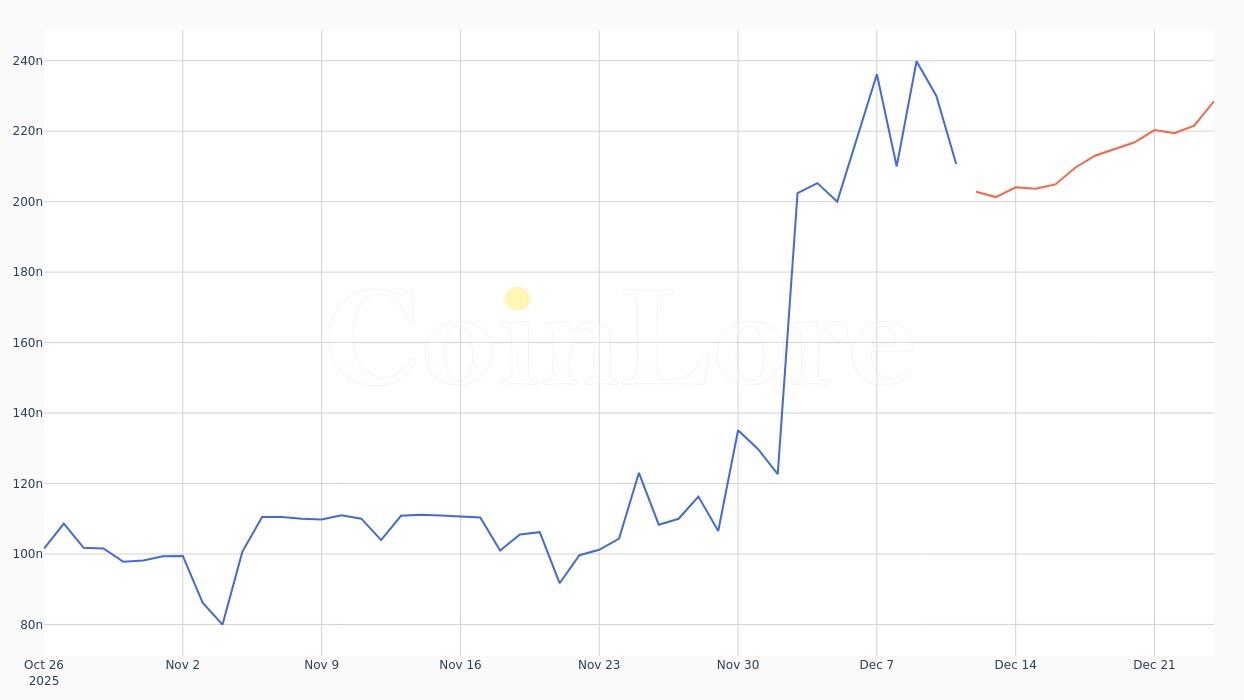 ShowHand short-term price prediction