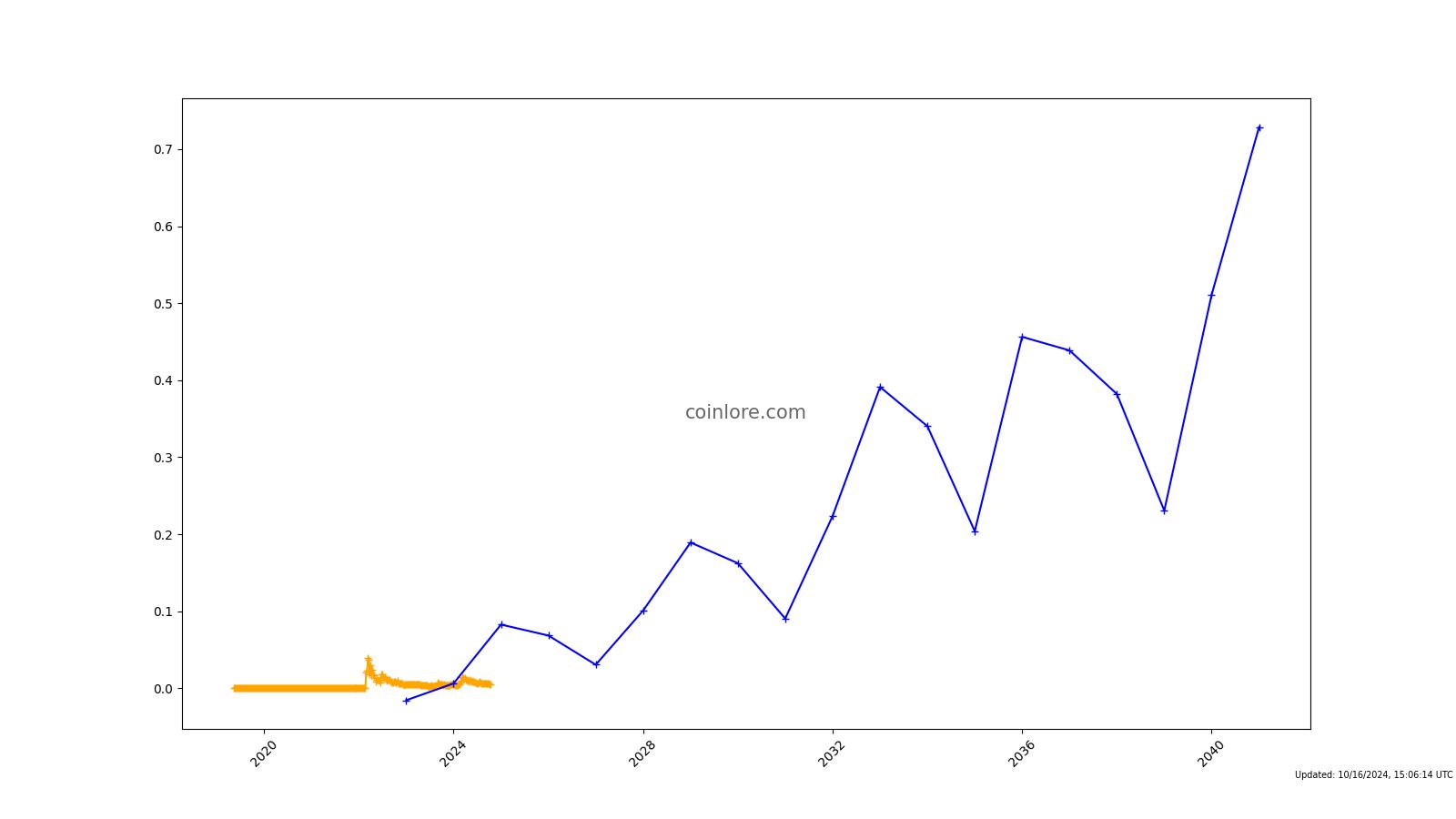 Shping Price prediction Short Long Forecast CoinLore