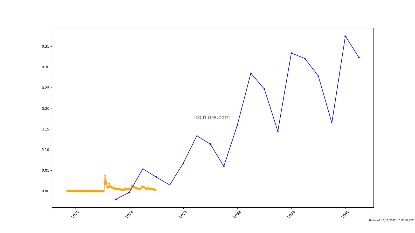 Shping price prediction long-term