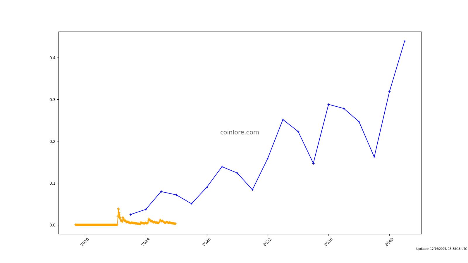 Predicción del precio de Shping a largo plazo