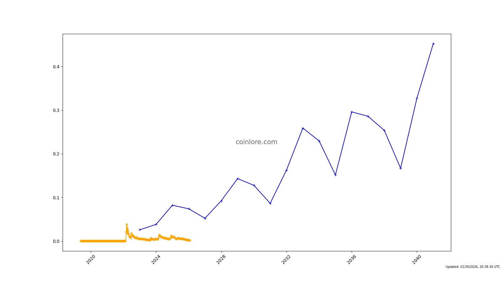 Predicción del precio de Shping a largo plazo