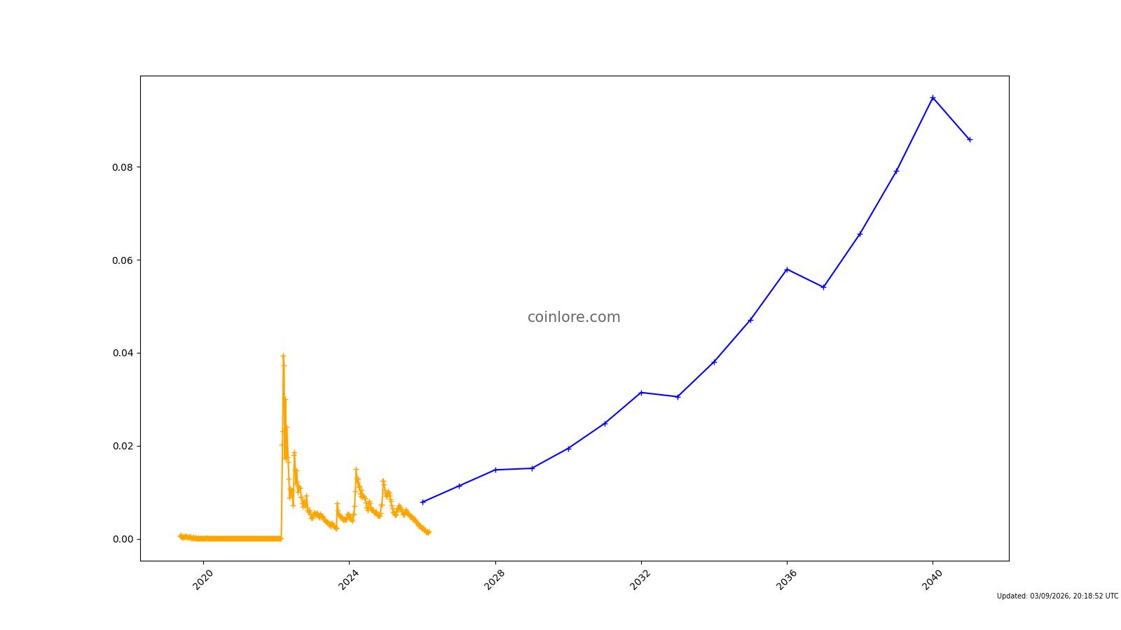 Shping долгосрочные прогноз курса