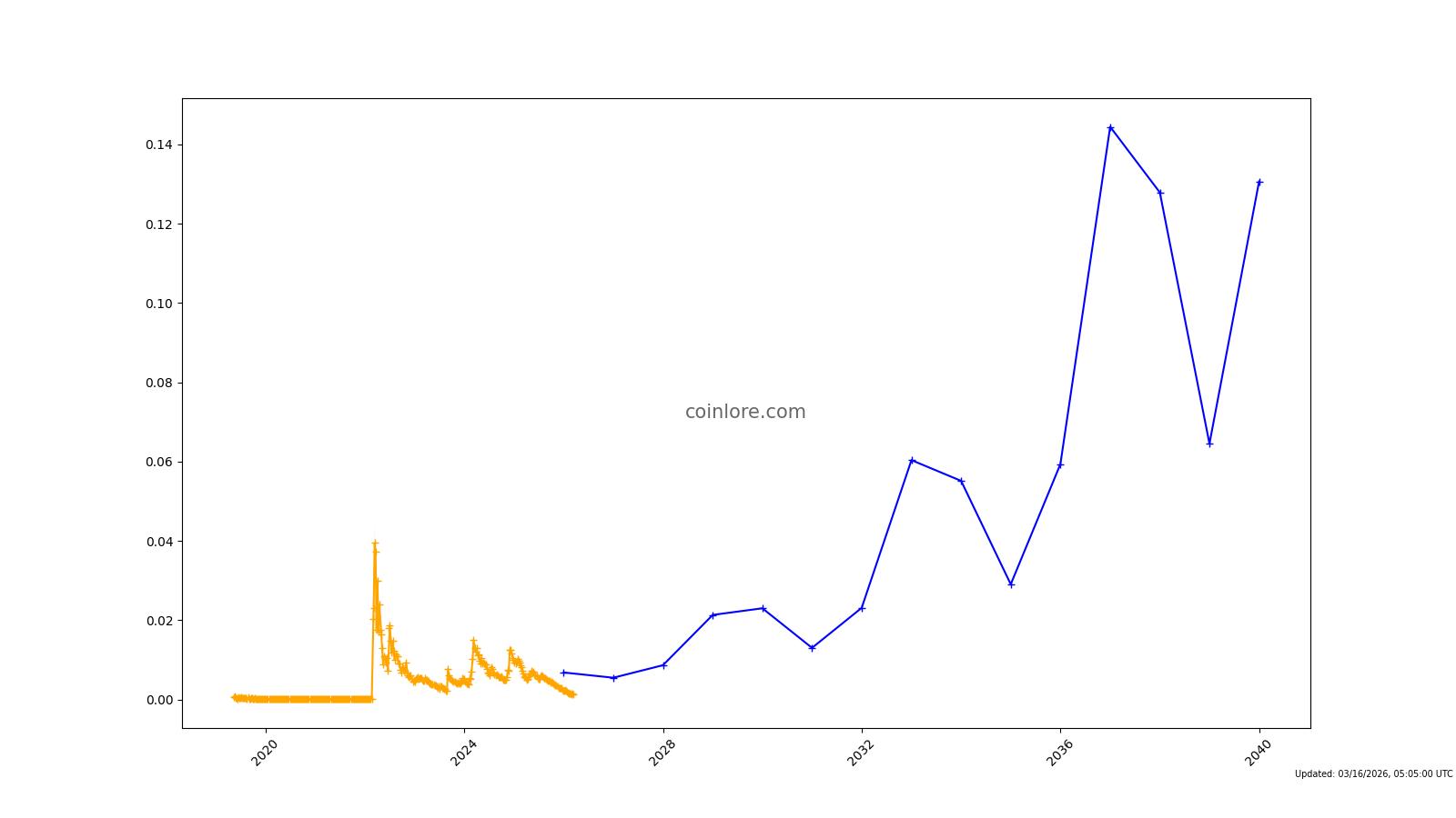 Predicción del precio de Shping a largo plazo