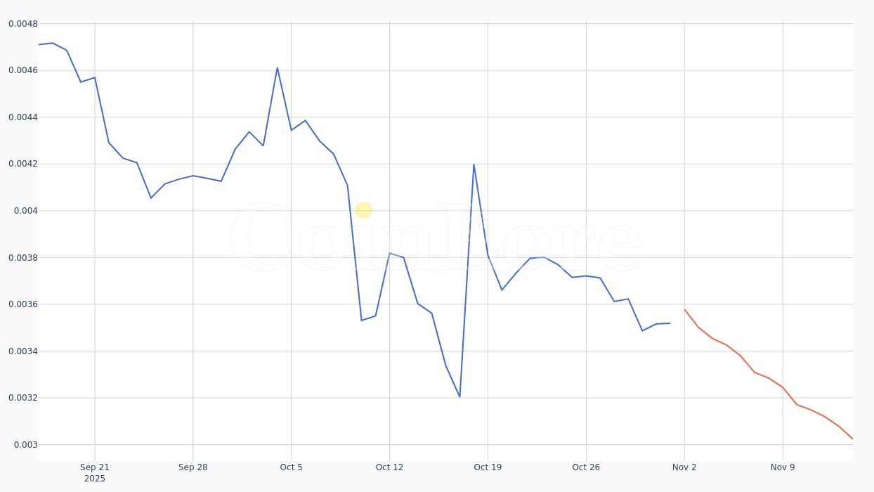 Shping kısa vadeli fiyat tahmini
