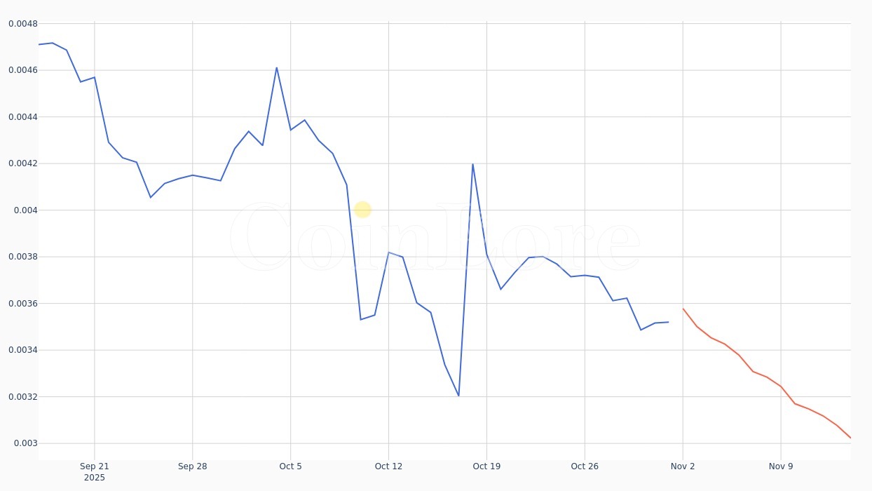 Predicción del precio a corto plazo de Shping