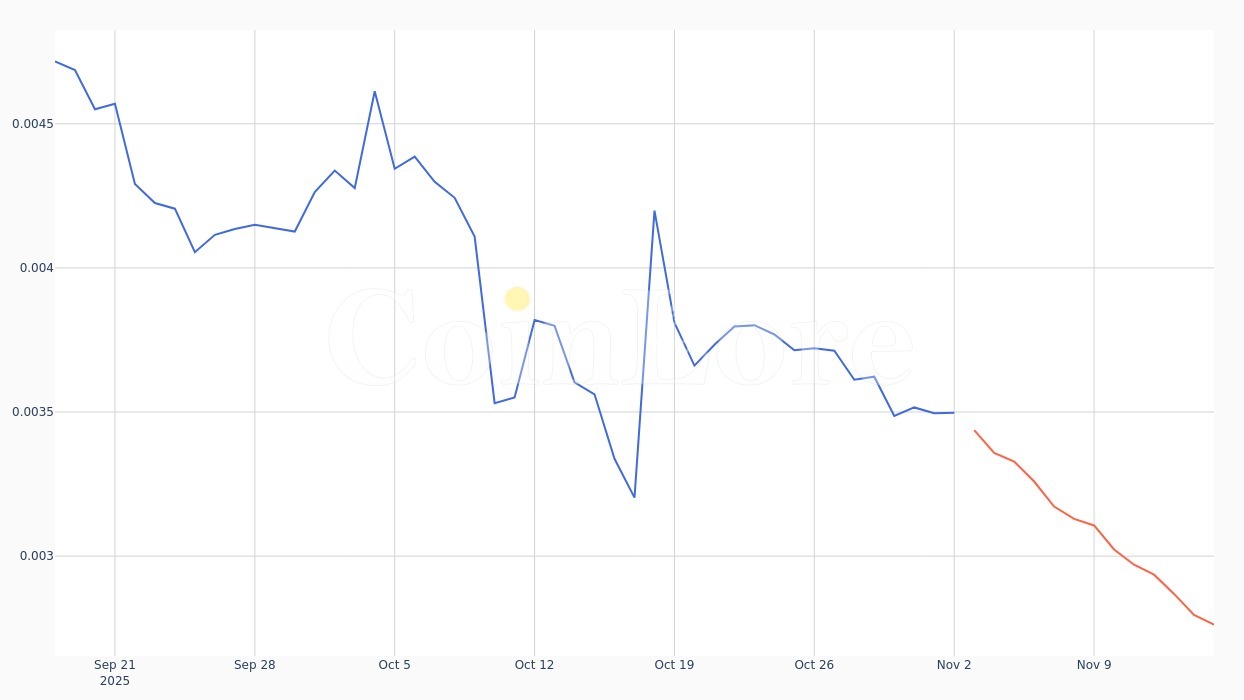 Shping краткосрочный прогноз курса
