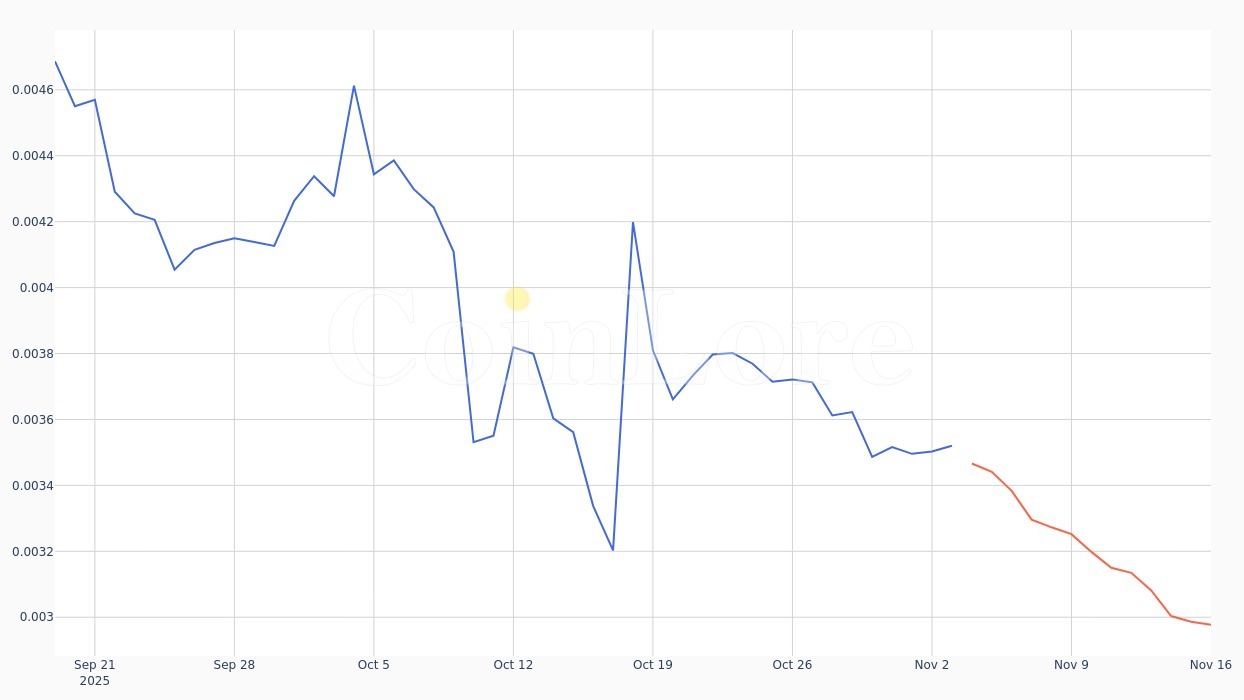 Shping kurzfristige Kurs prognose