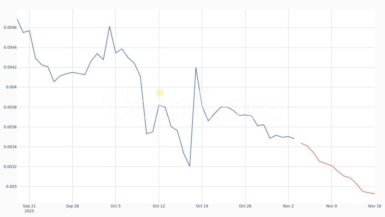 Shping kurzfristige Kurs prognose