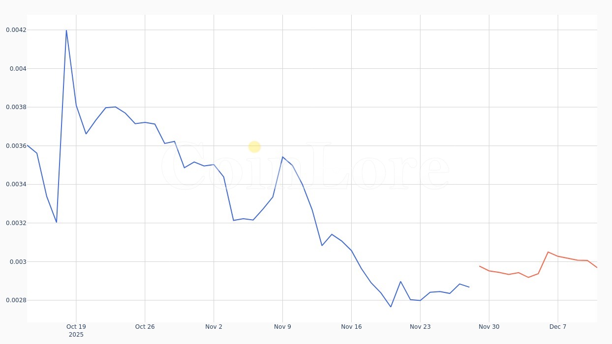 Shping short-term price prediction