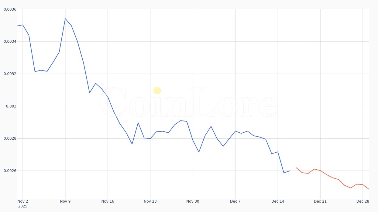 Predicción del precio a corto plazo de Shping
