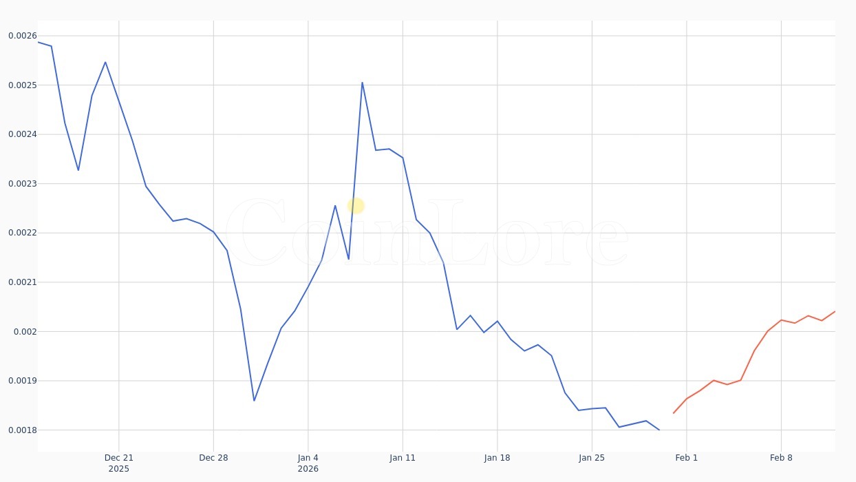Shping kısa vadeli fiyat tahmini