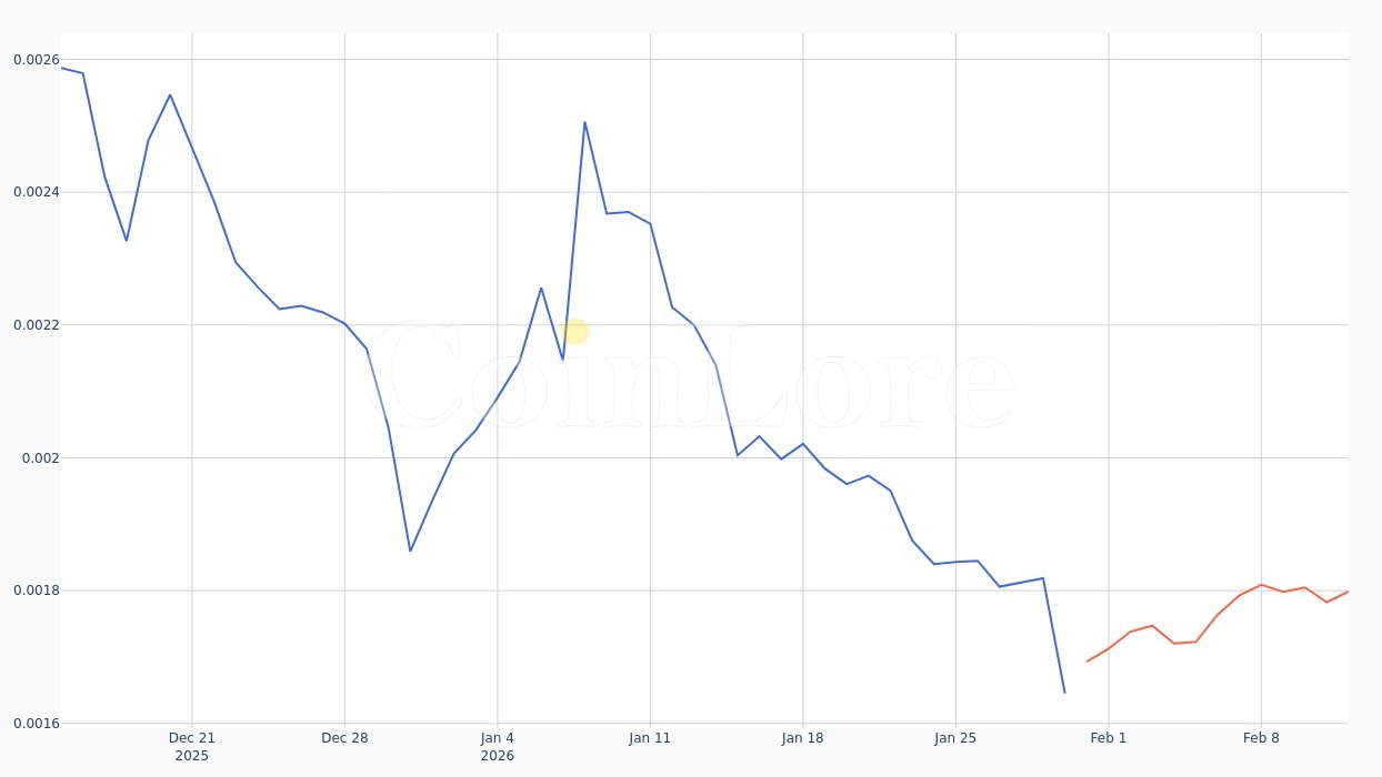 Predicción del precio a corto plazo de Shping