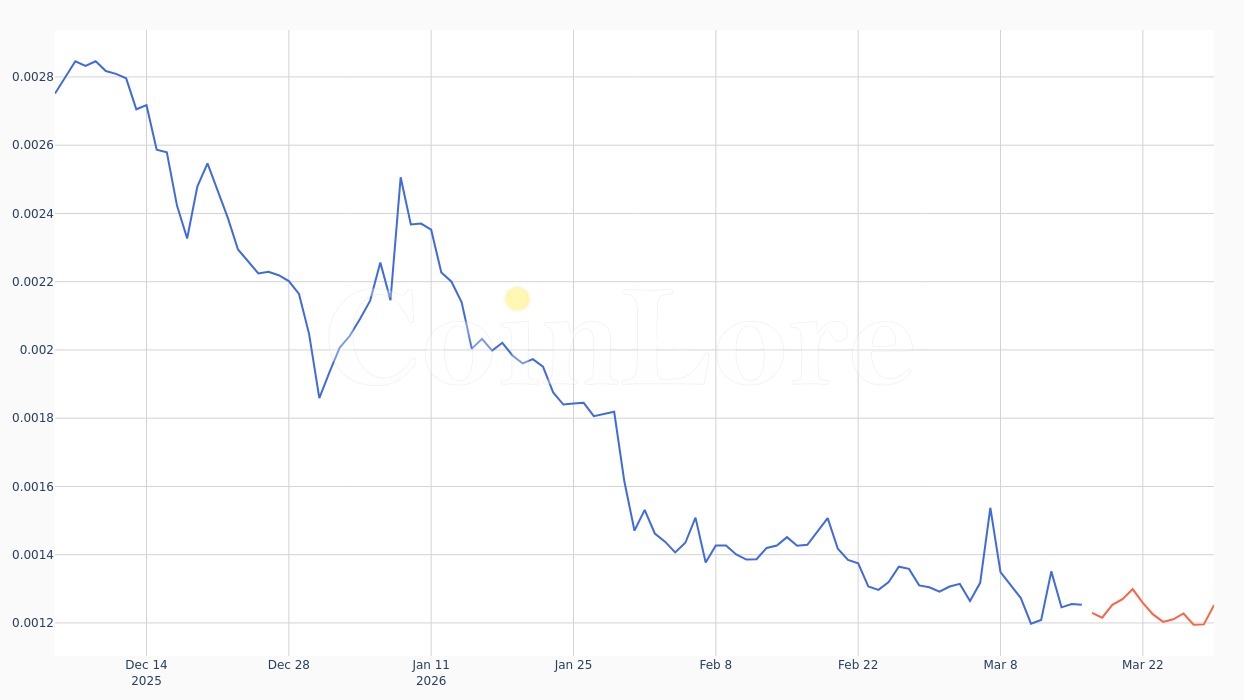 Predicción del precio a corto plazo de Shping
