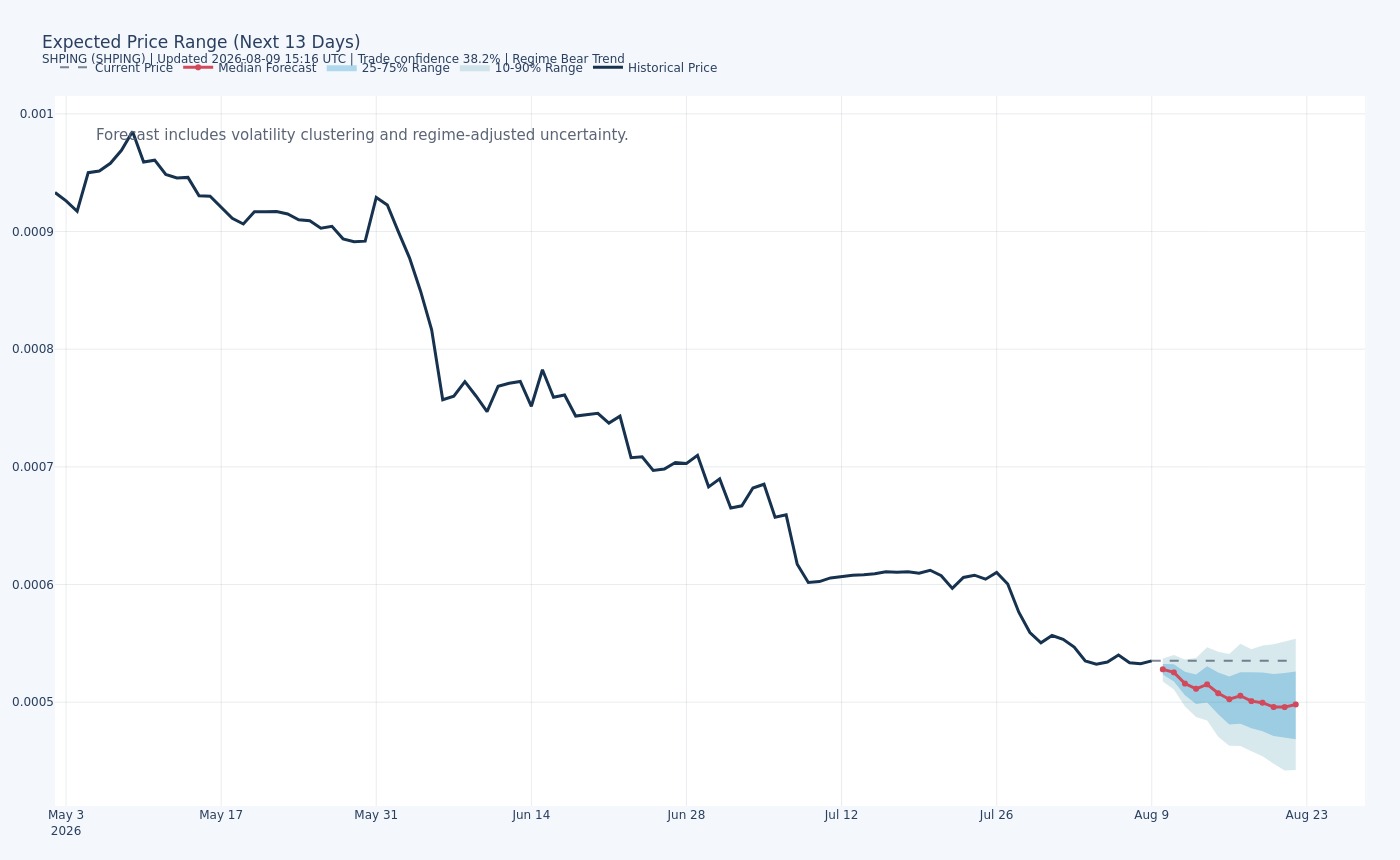 Shping price forecast next 13 days with confidence range and prediction bands