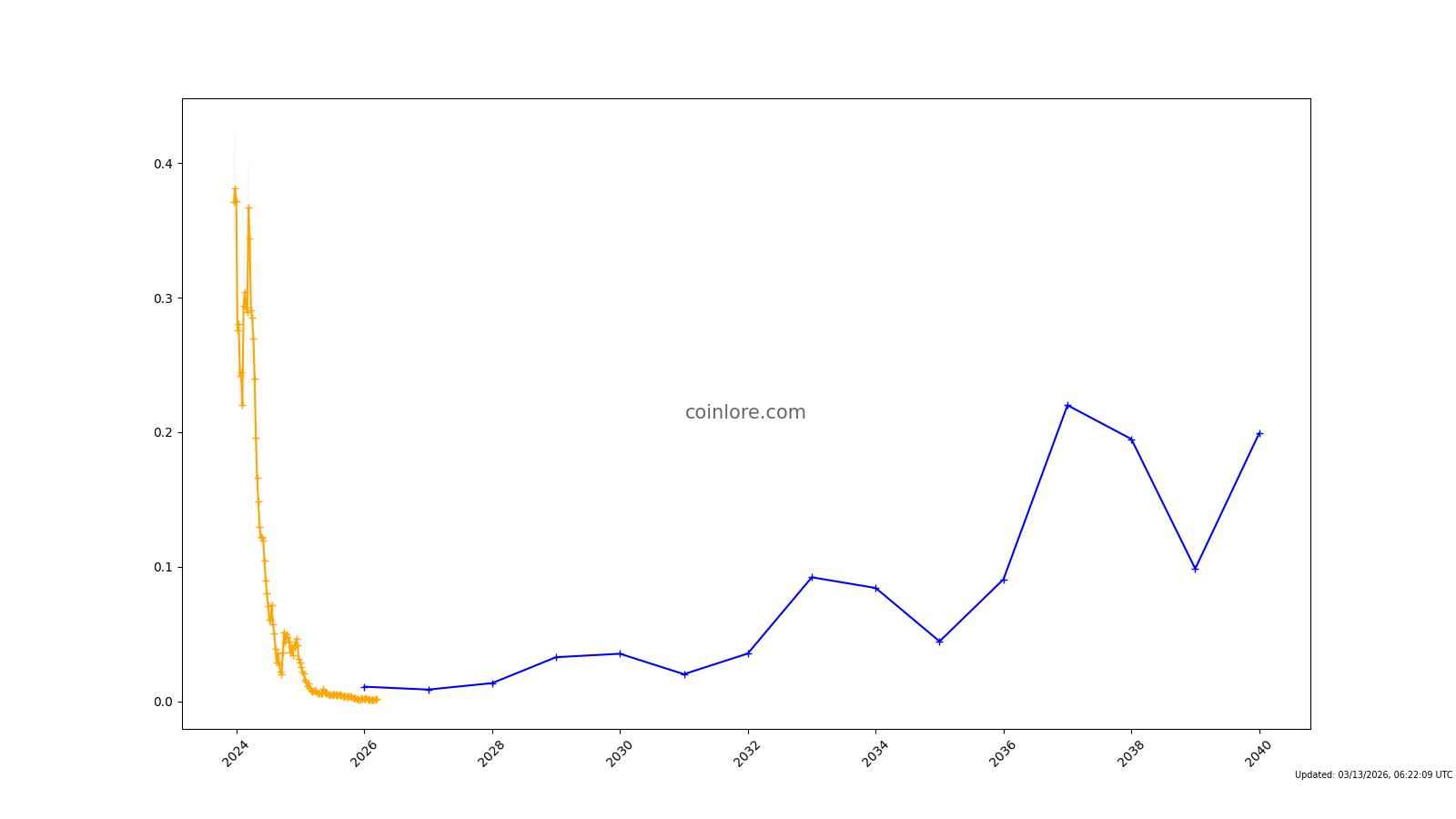 Shrapnel долгосрочные прогноз курса