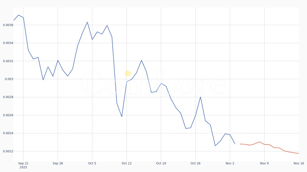 Shrapnel kurzfristige Kurs prognose