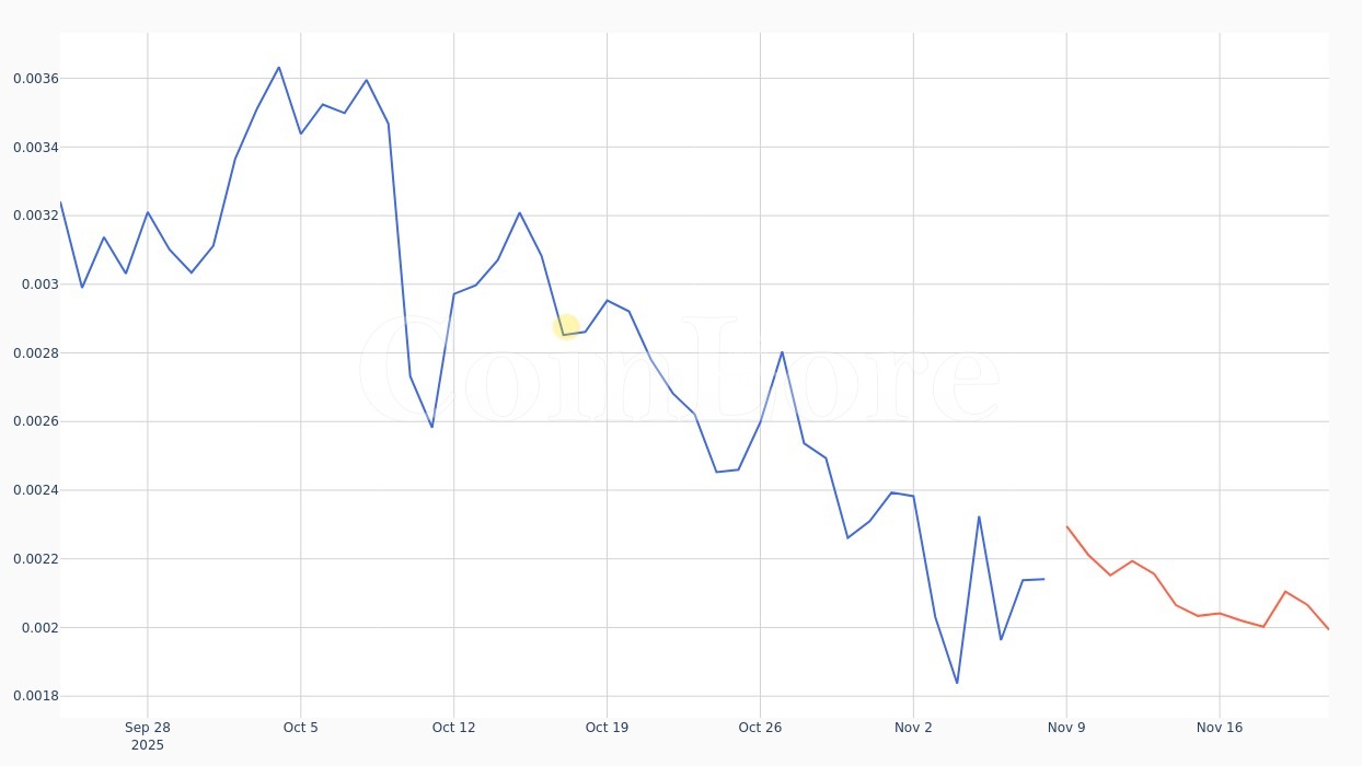 Shrapnel short-term price prediction