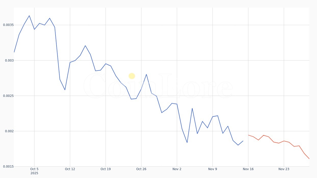 Shrapnel short-term price prediction