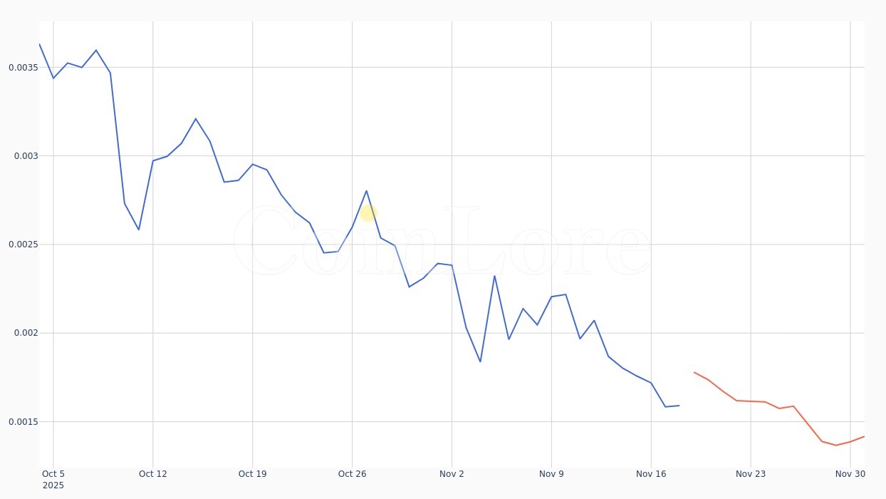 Shrapnel short-term price prediction