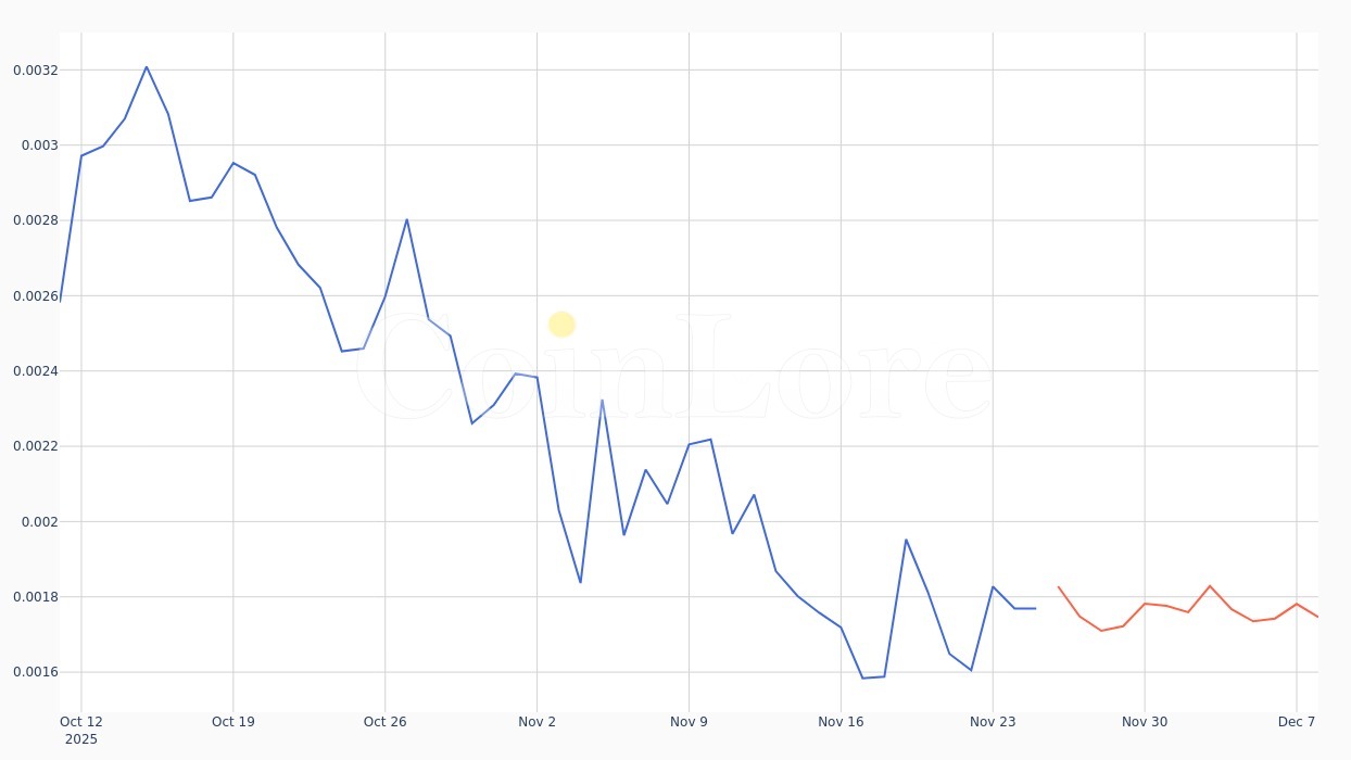 Shrapnel short-term price prediction