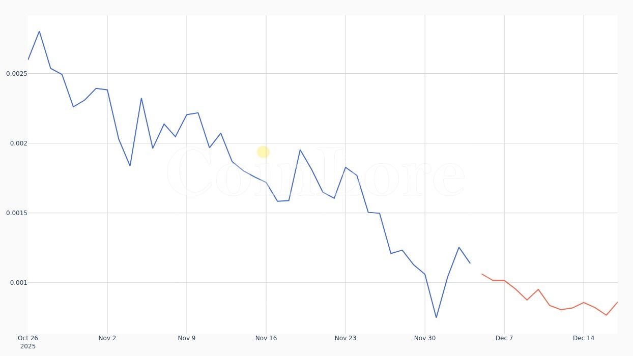 Shrapnel short-term price prediction