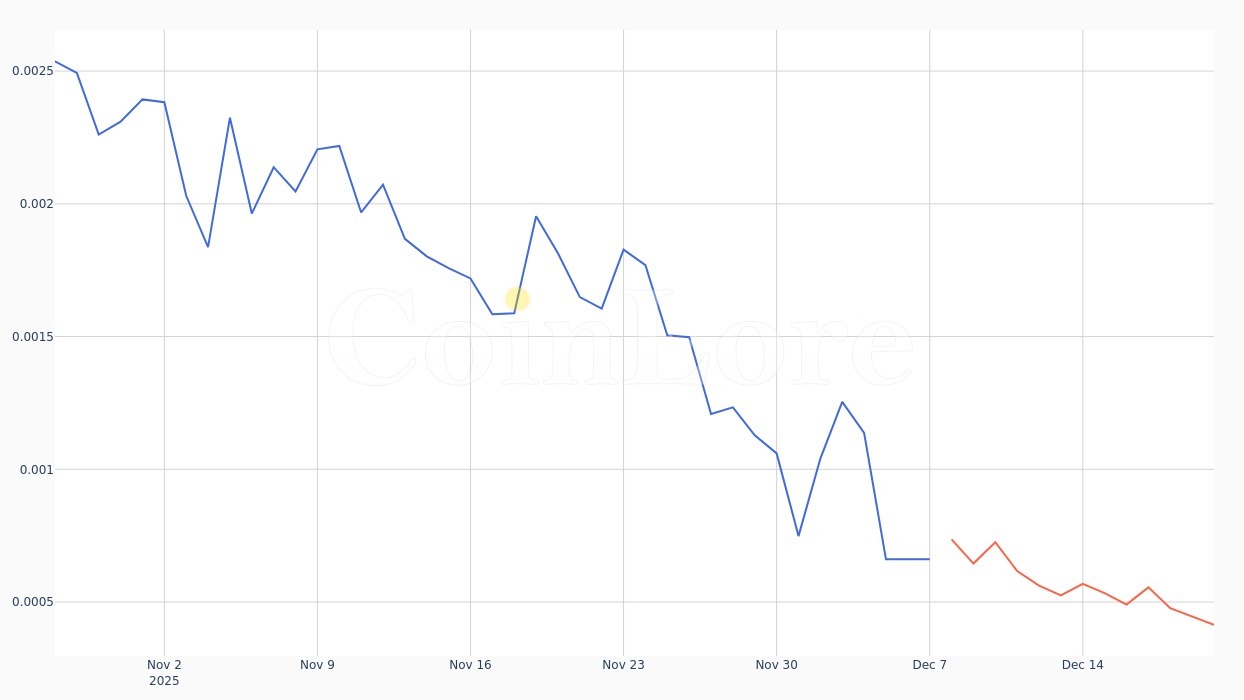 Shrapnel краткосрочный прогноз курса