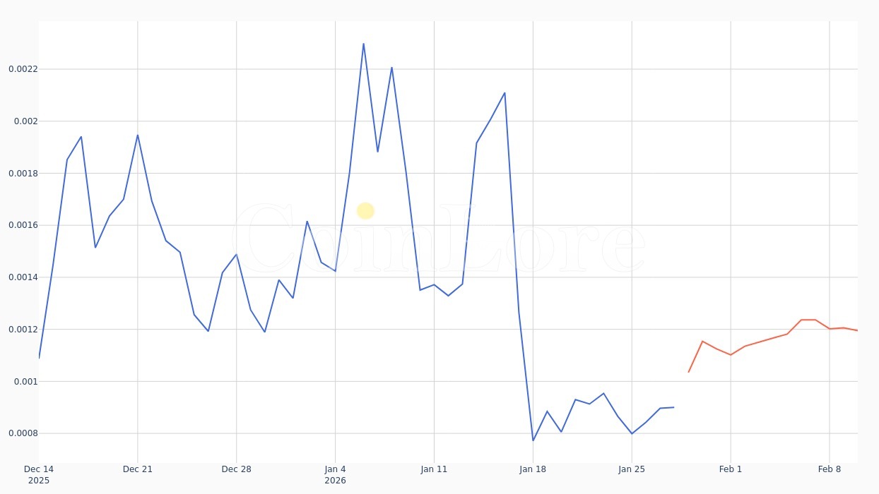 Shrapnel краткосрочный прогноз курса
