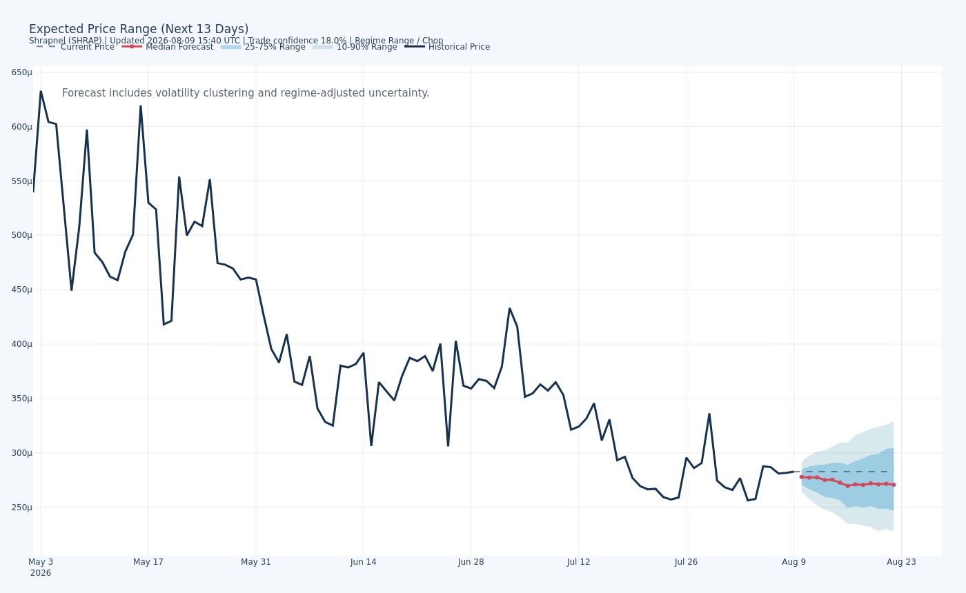 Shrapnel price forecast next 13 days with confidence range and prediction bands