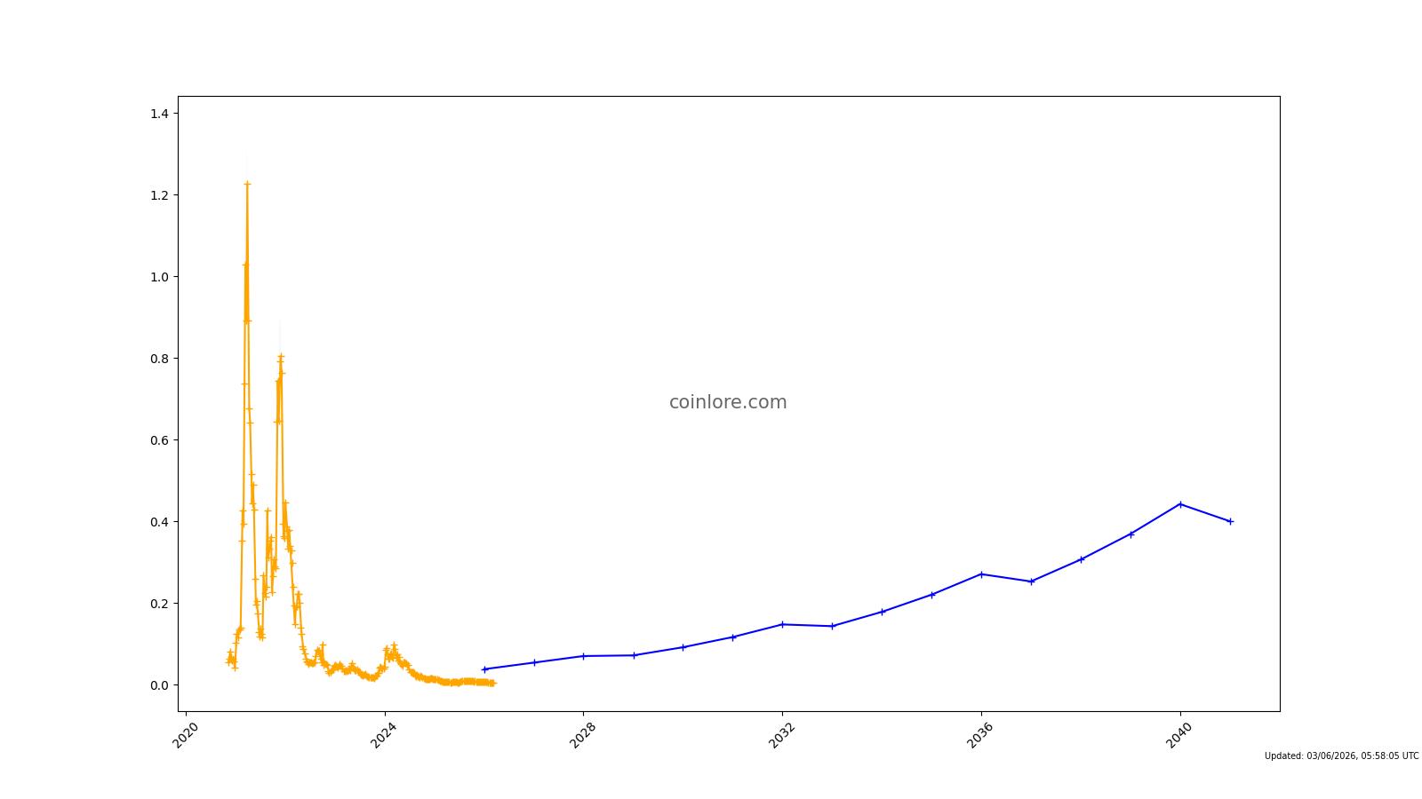 Niftyx Protocol долгосрочные прогноз курса
