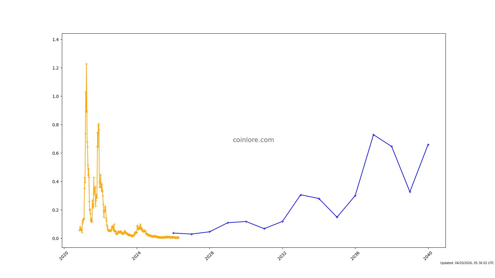 Niftyx Protocol долгосрочные прогноз курса
