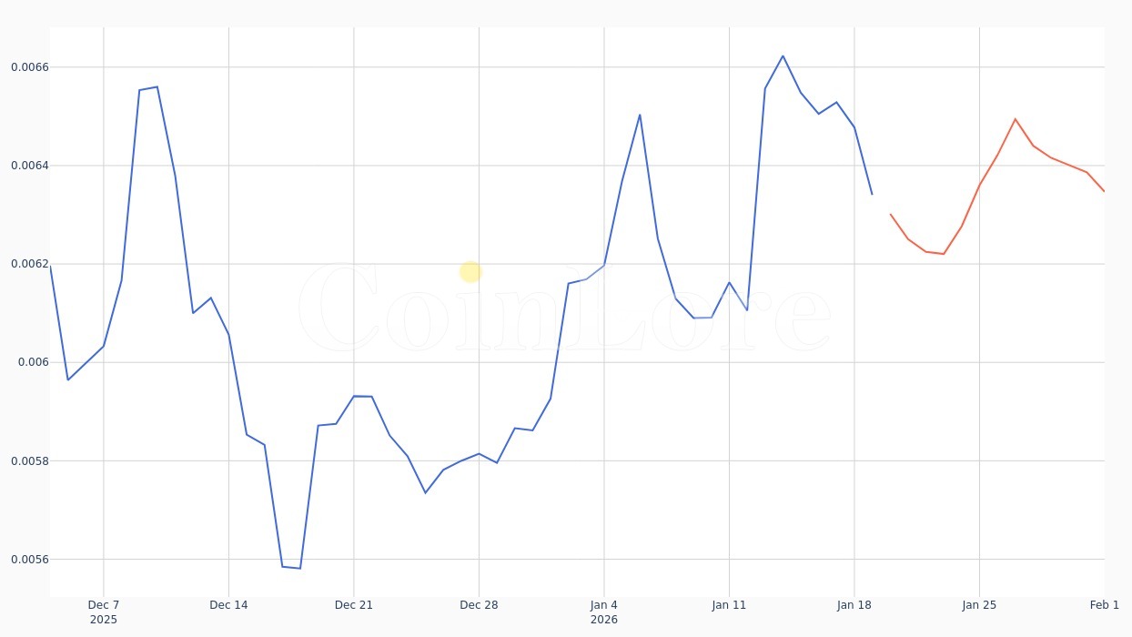 Niftyx Protocol краткосрочный прогноз курса