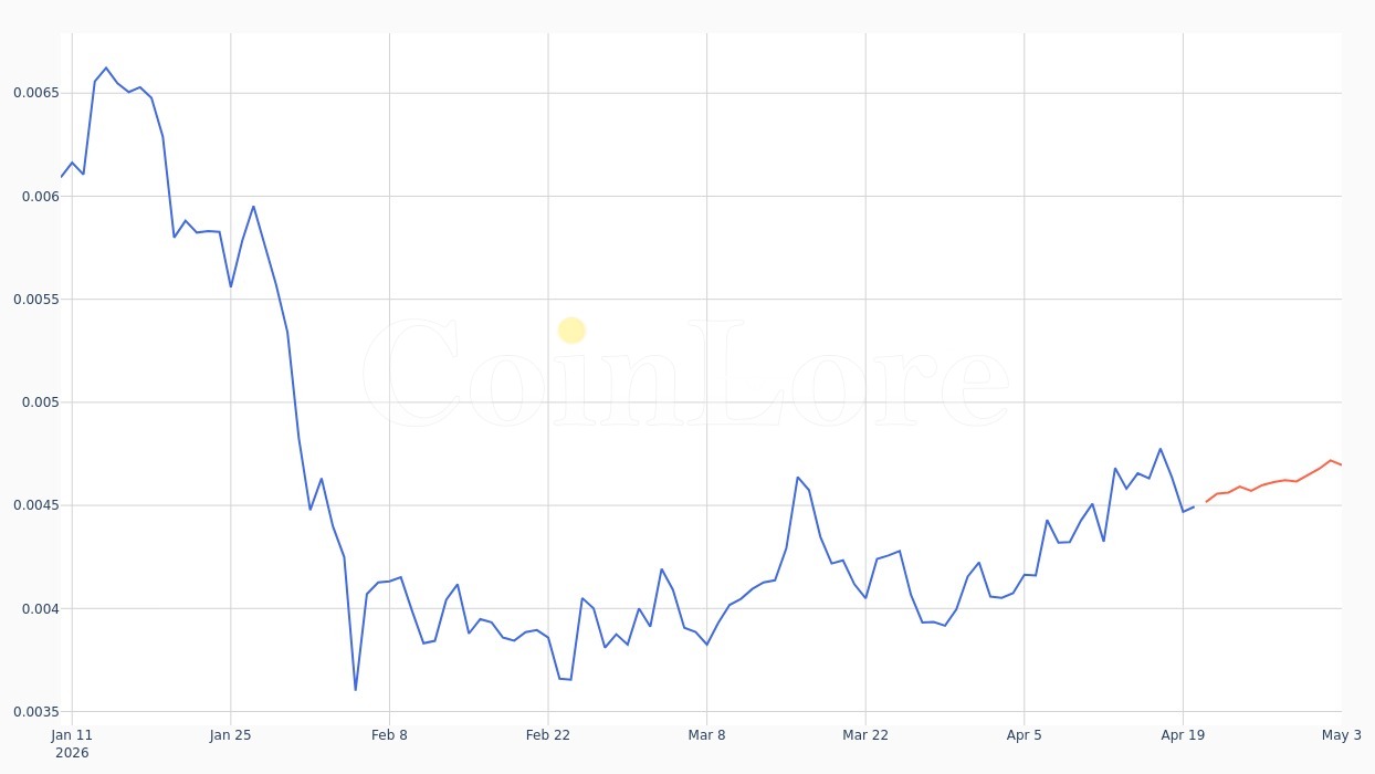 Niftyx Protocol краткосрочный прогноз курса